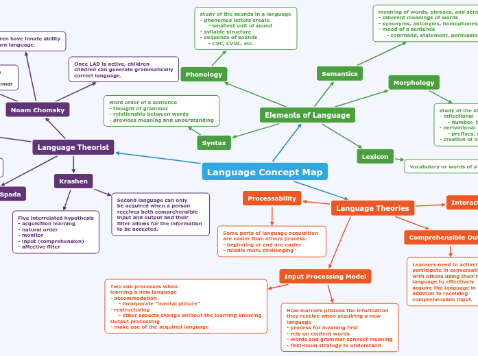 Language Concept Map Mind Map